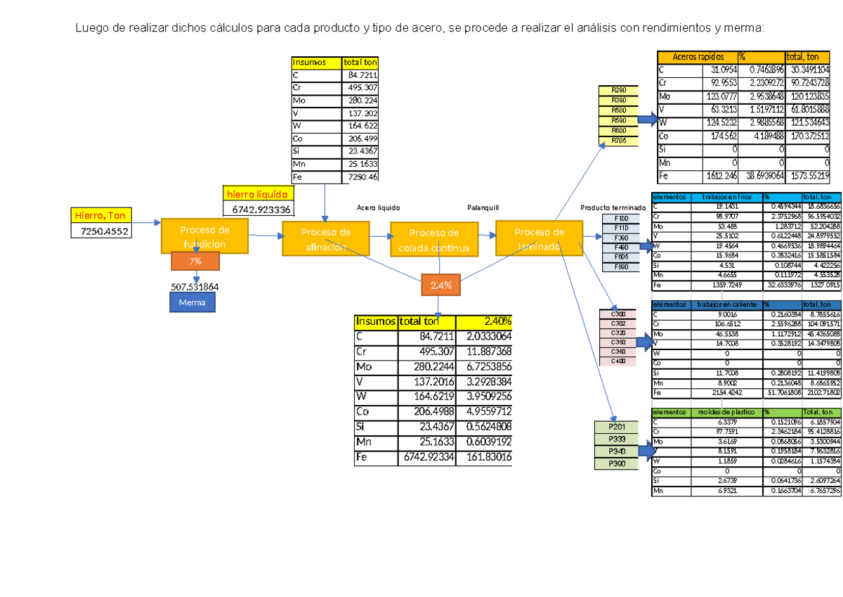 Calculo de merma - DSADAS - Hierro, Ton 7250 Proceso de fundicion ...