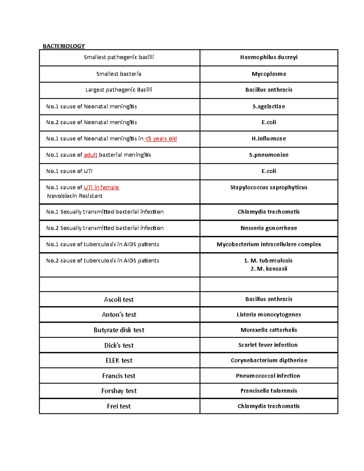Bacteriology - COMMON NAME and OTHER NAMES of different bacteria ...