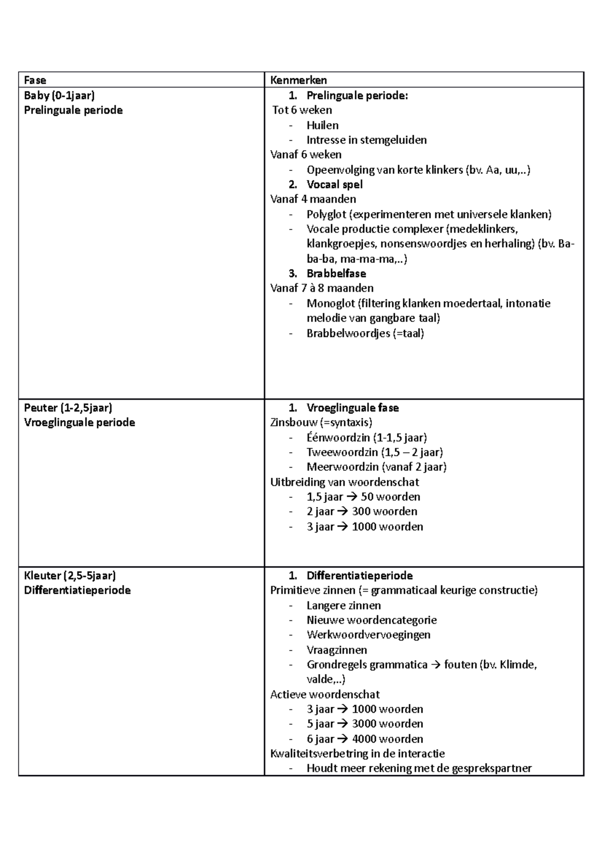 Schema-Taalontwikkeling - Fase Kenmerken Baby (0-1jaar) Prelinguale ...