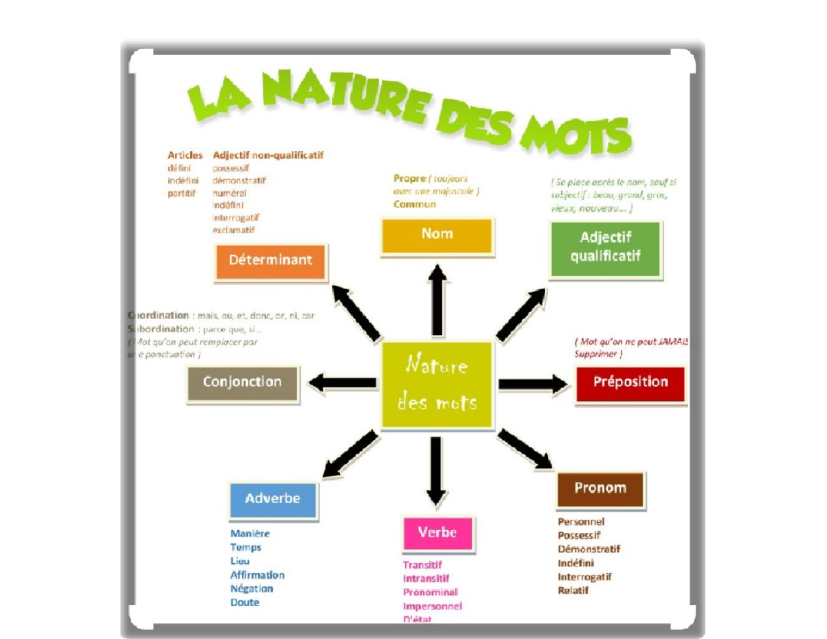 Nature DES MOTS - Révision - FR - Studocu