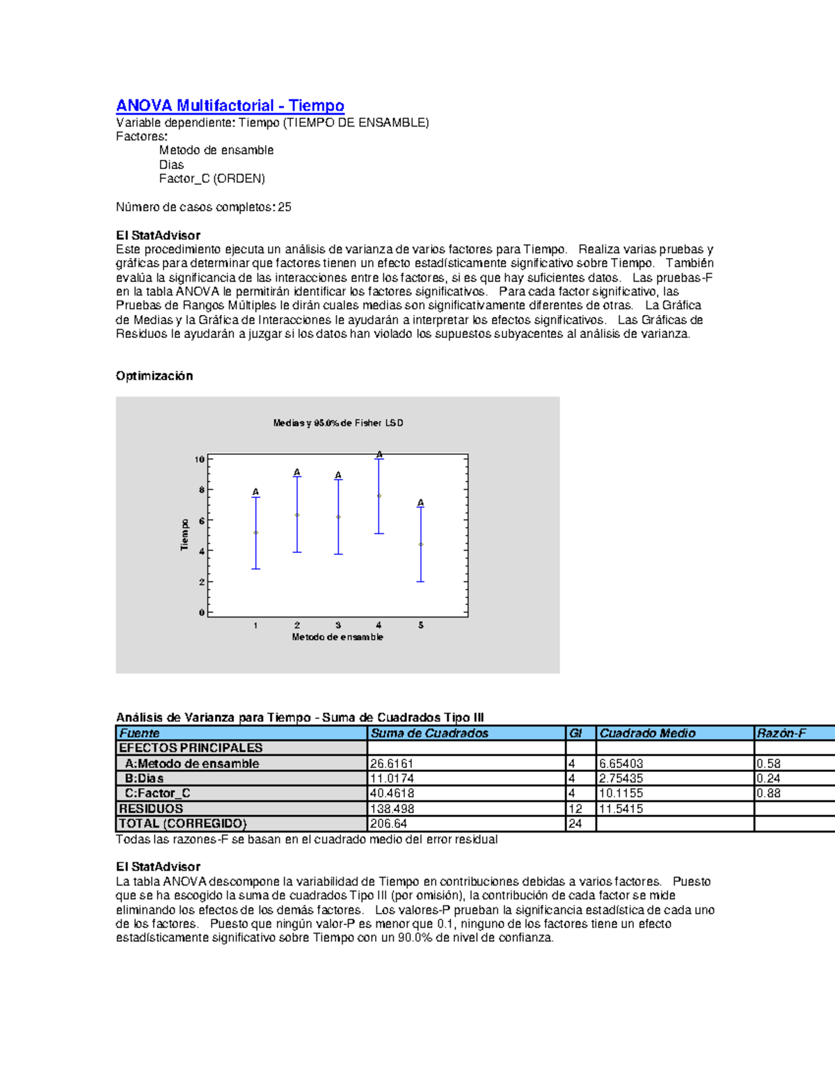 A8 - Actividad de anova - ANOVA Multifactorial - Tiempo Variable dependiente: Tiempo (TIEMPO DE ...