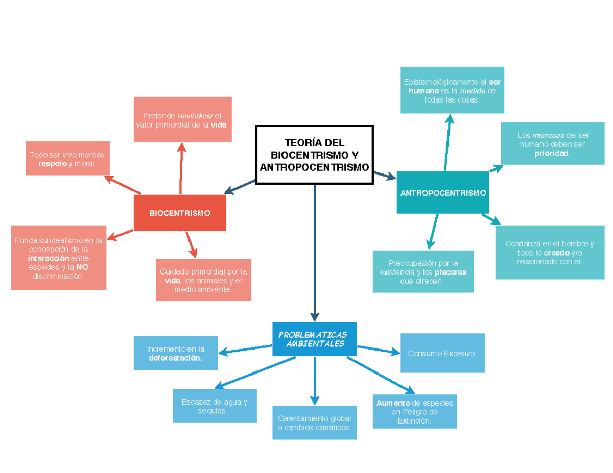 Mapa Conceptual - gbnm, - TEORÍA DEL BIOCENTRISMO Y ANTROPOCENTRISMO ...