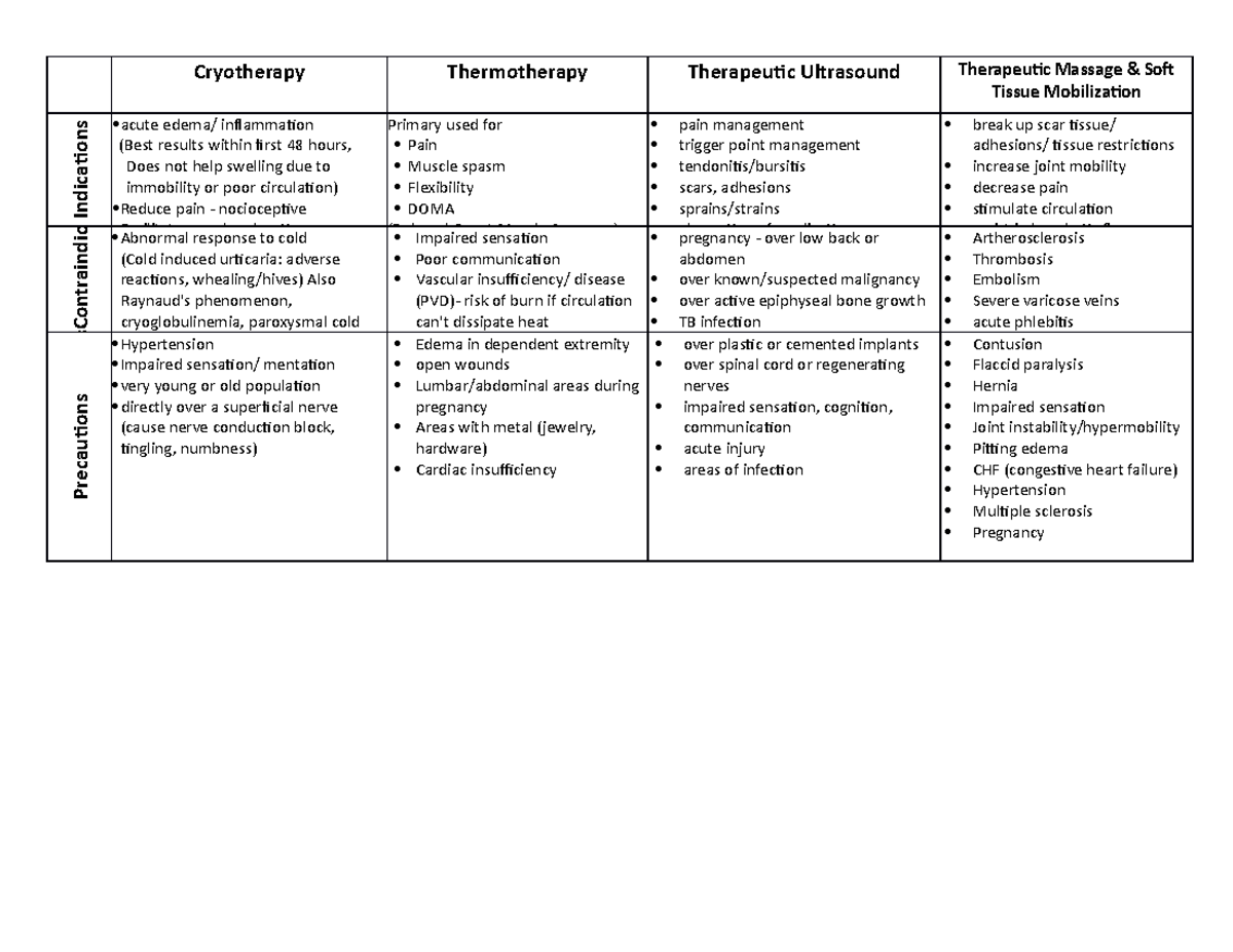 Modalities Chart (1) - Modality use - Cryotherapy Thermotherapy ...