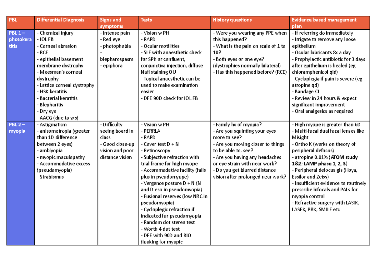 PBLs Summary copy - PBL Differential Diagnosis Signs and symptoms Tests ...