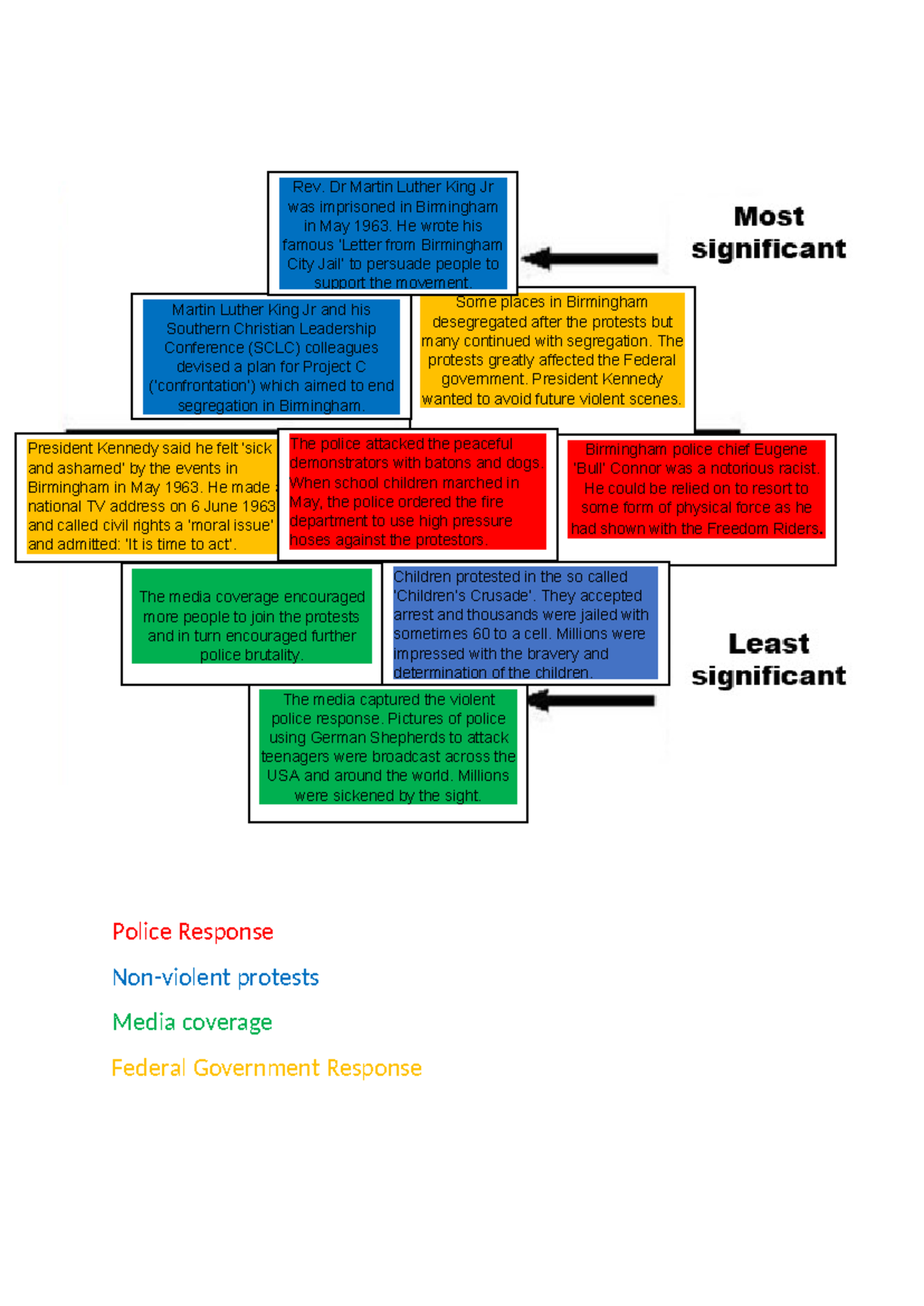 Diamond 9 Birmingham 1963 - Police Response Non-violent protests Media ...