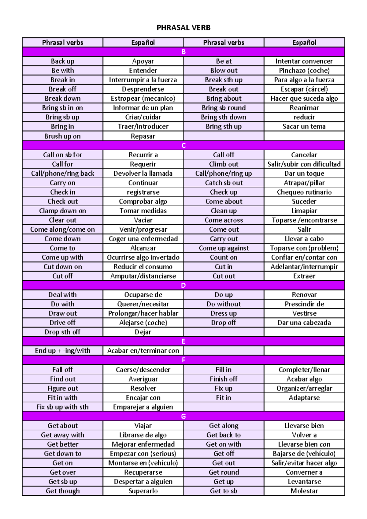 B2 - Phrasal verbs más comunes y más necesarios para el B2. Además, hay ...