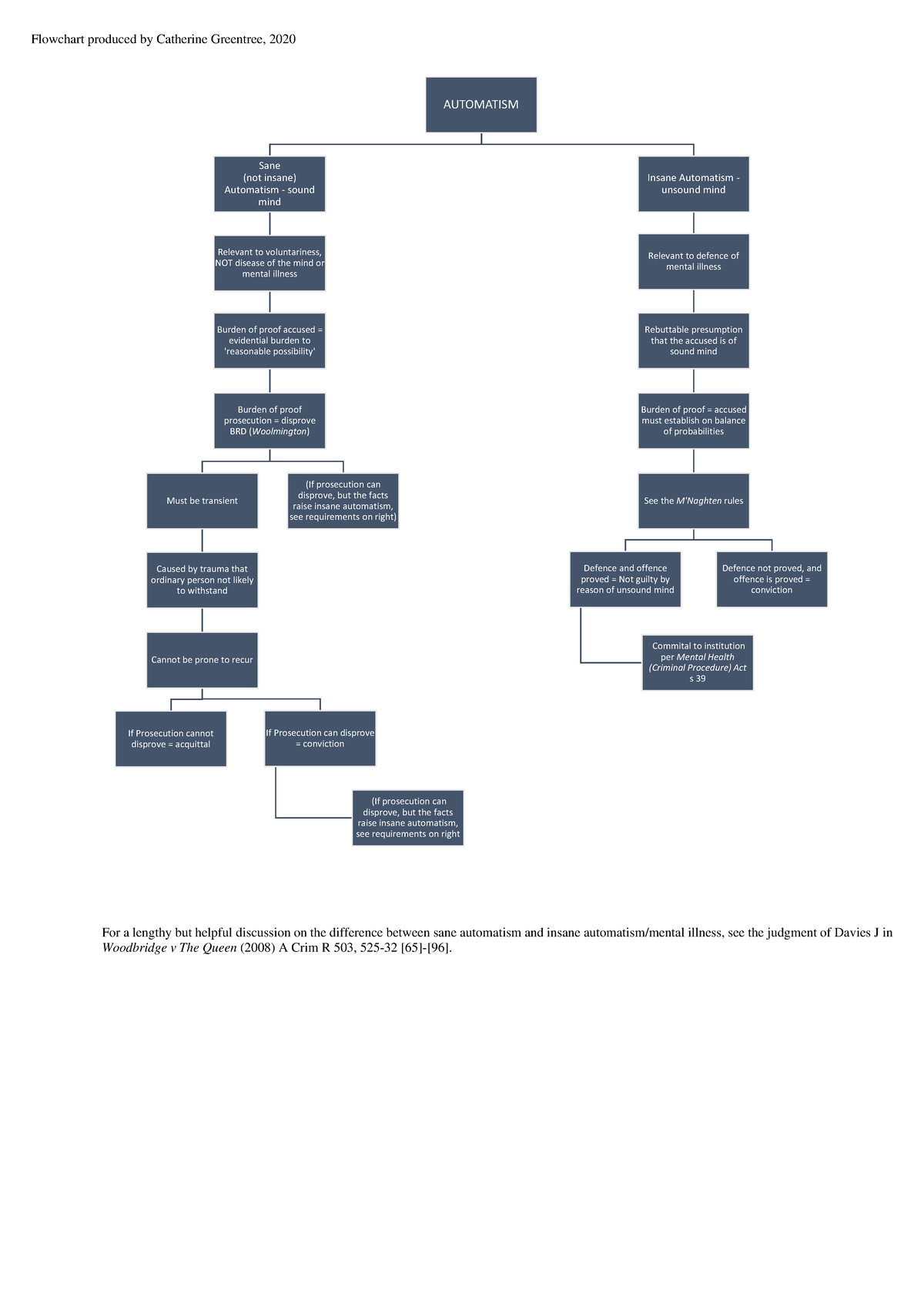 Automatism Flowchart - Summary Criminal Justice - Flowchart produced by ...