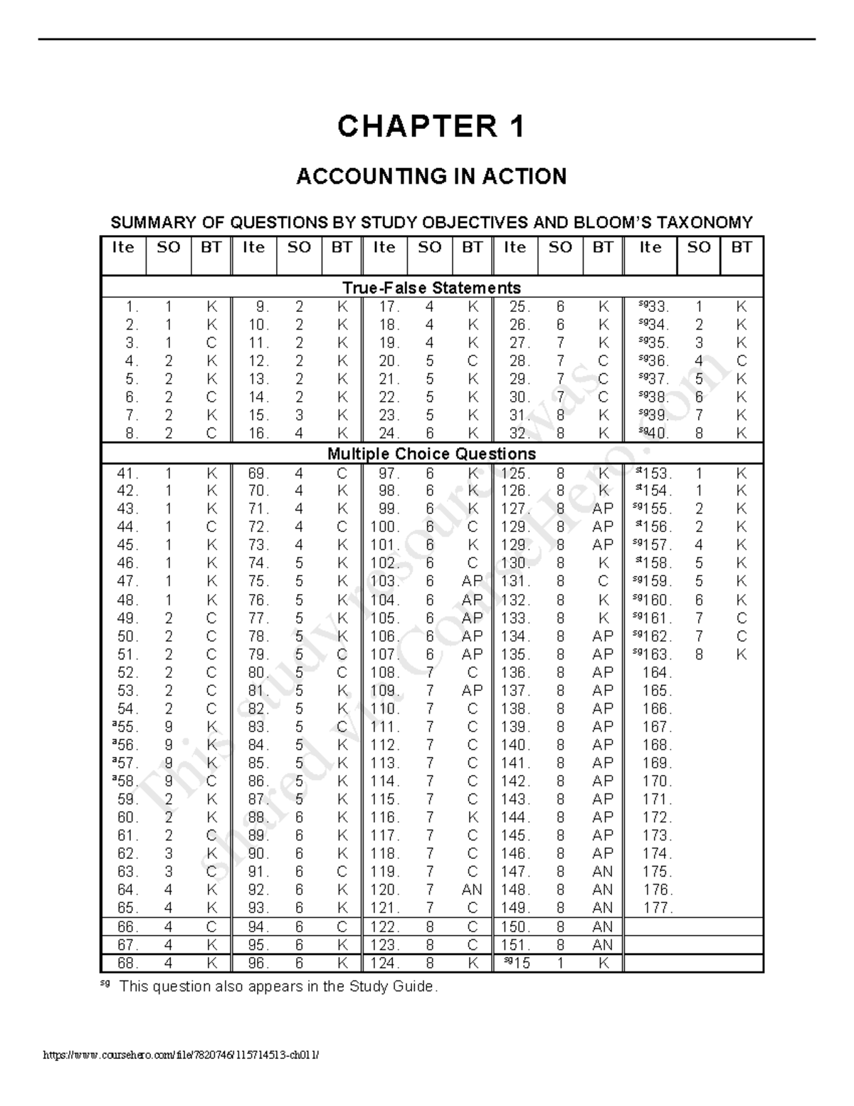 Accounting Test CHap 1 - Test - ACG2021 - Studocu