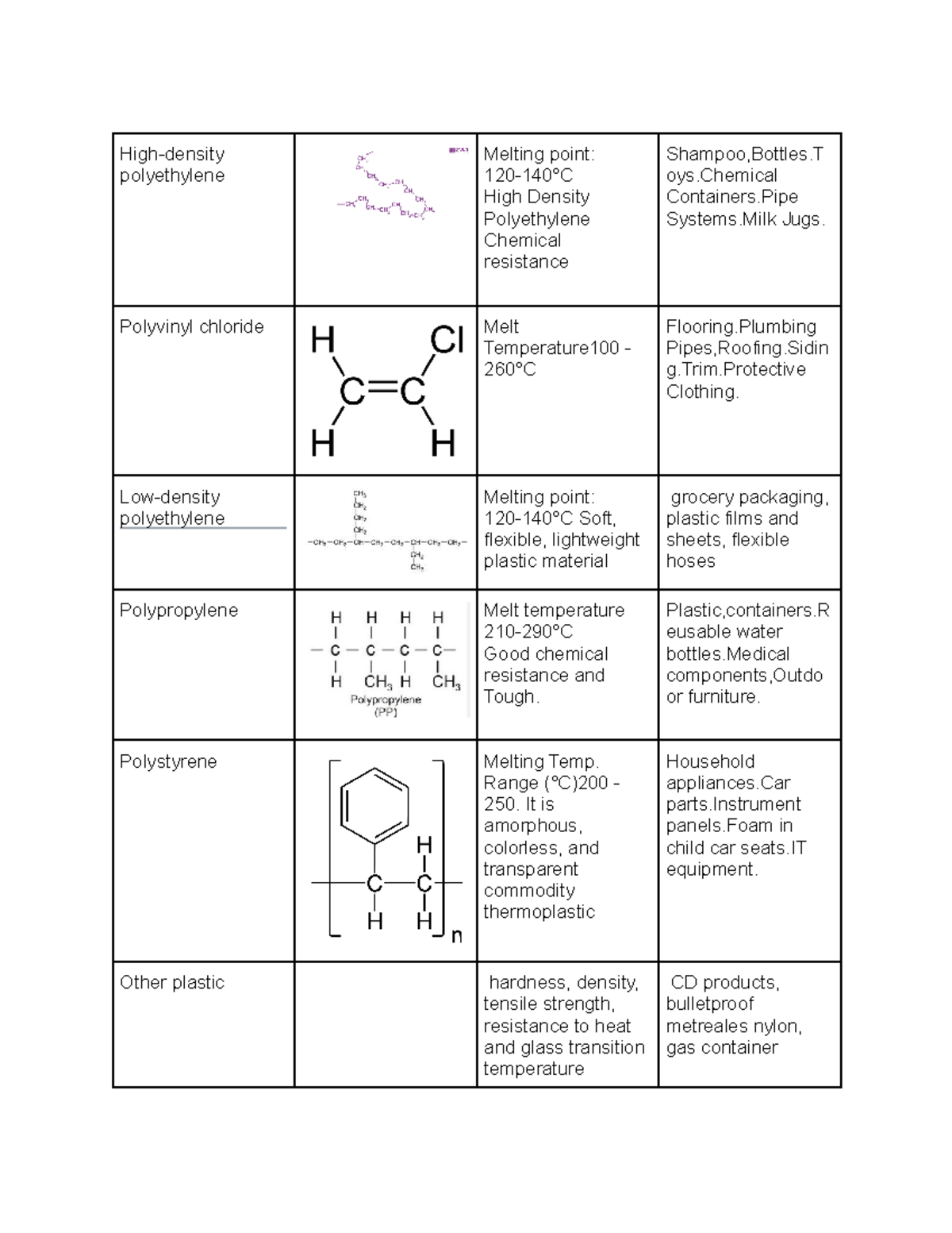 Plastic assignments chemistry - High-density polyethylene Melting point ...