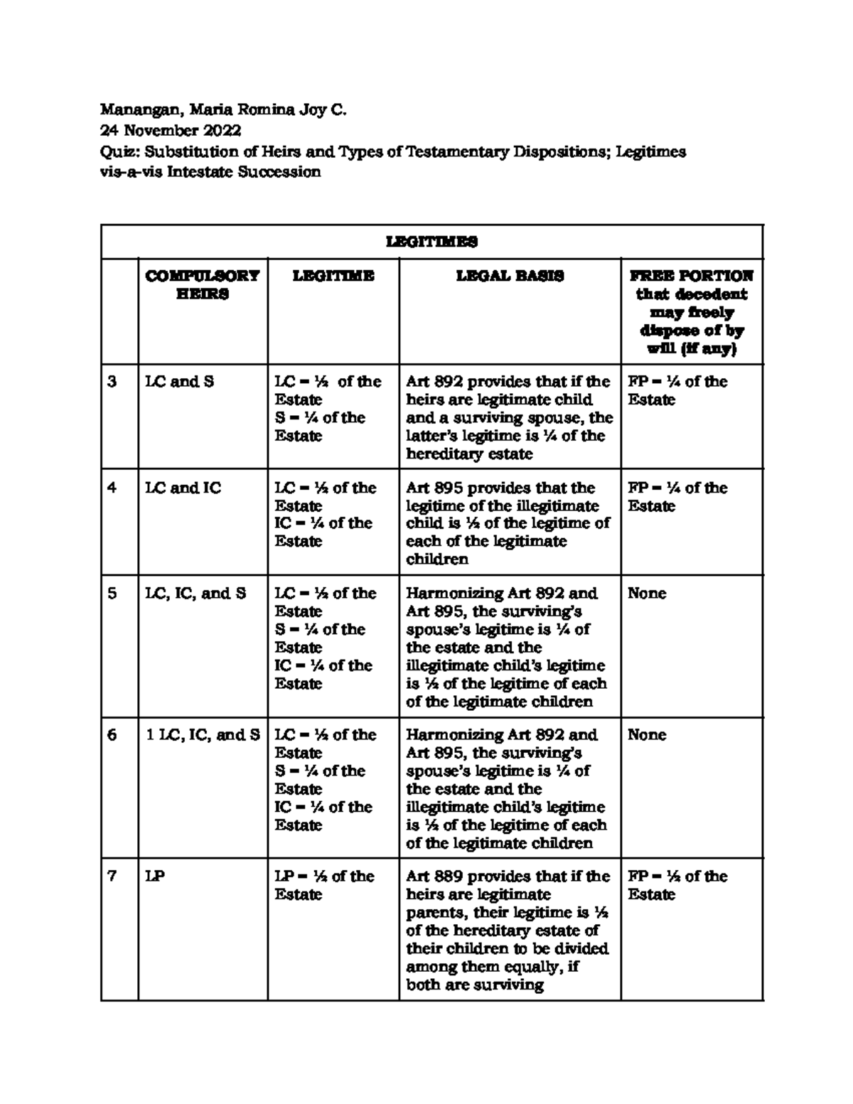 Succession QUIZ 2 - System of Legitimes - Manangan, Maria Romina Joy C ...