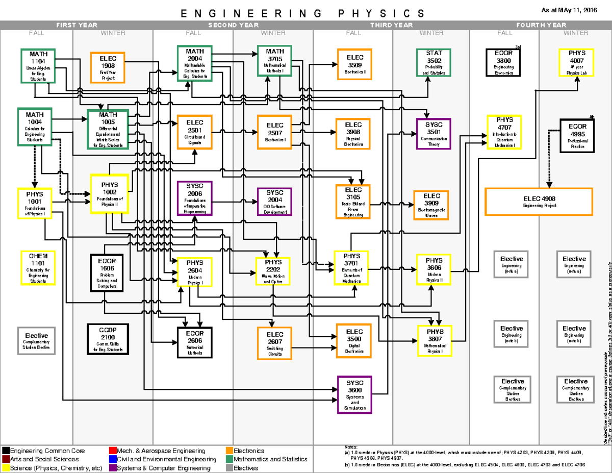 Engineering-Physics- update May 11 2016 - FALL WINTER FIRST YEAR FALL ...