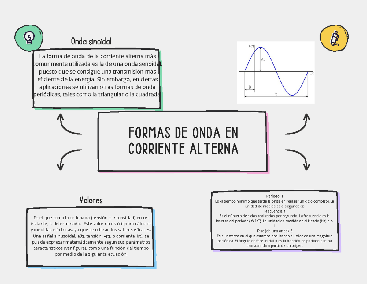 Resumen Primer Parcial - Valores Onda sinoidal FORMAS DE ONDA EN ...