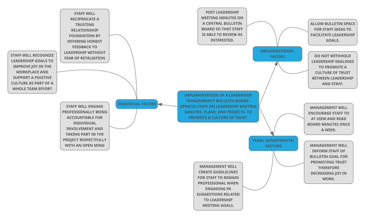 D024 mind map - mind map - iMPLEMENTATION OF A LEADERSHIP TRANSPARENCY ...