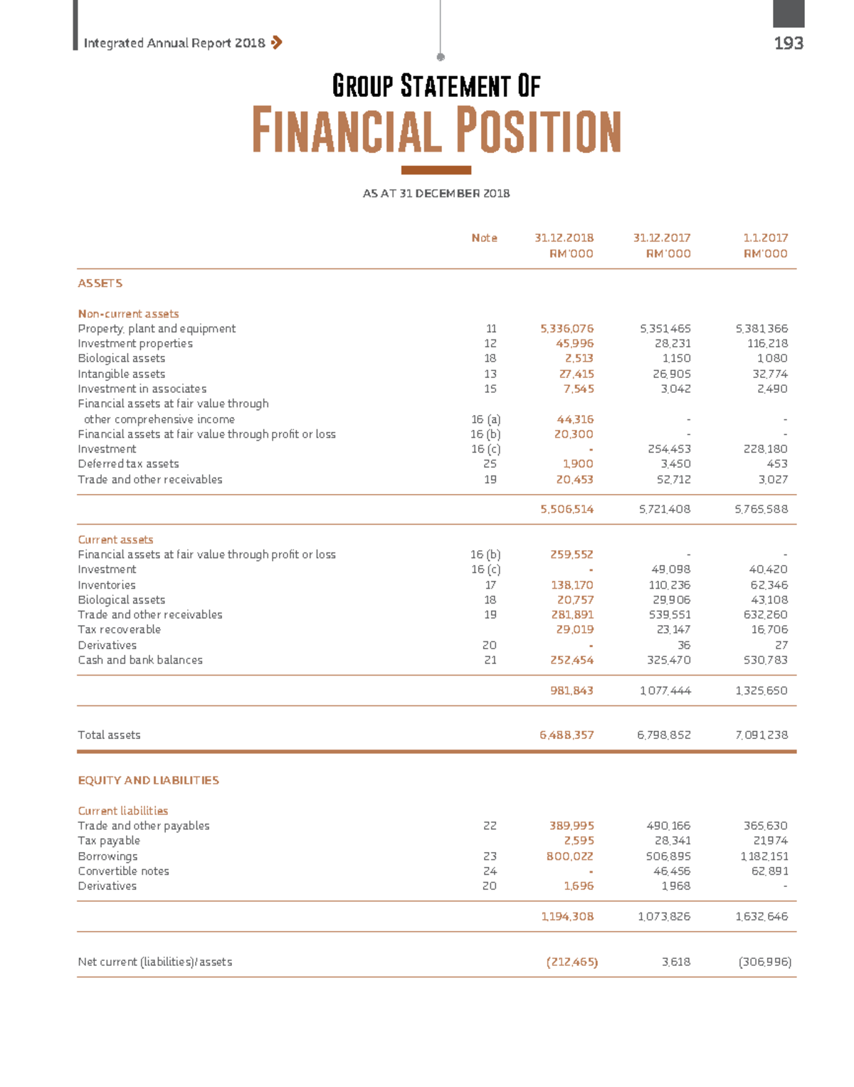 Group sofp - asdf - Note 31.12 31.12 1. RM’000 RM’000 RM’ ASSETS Non ...