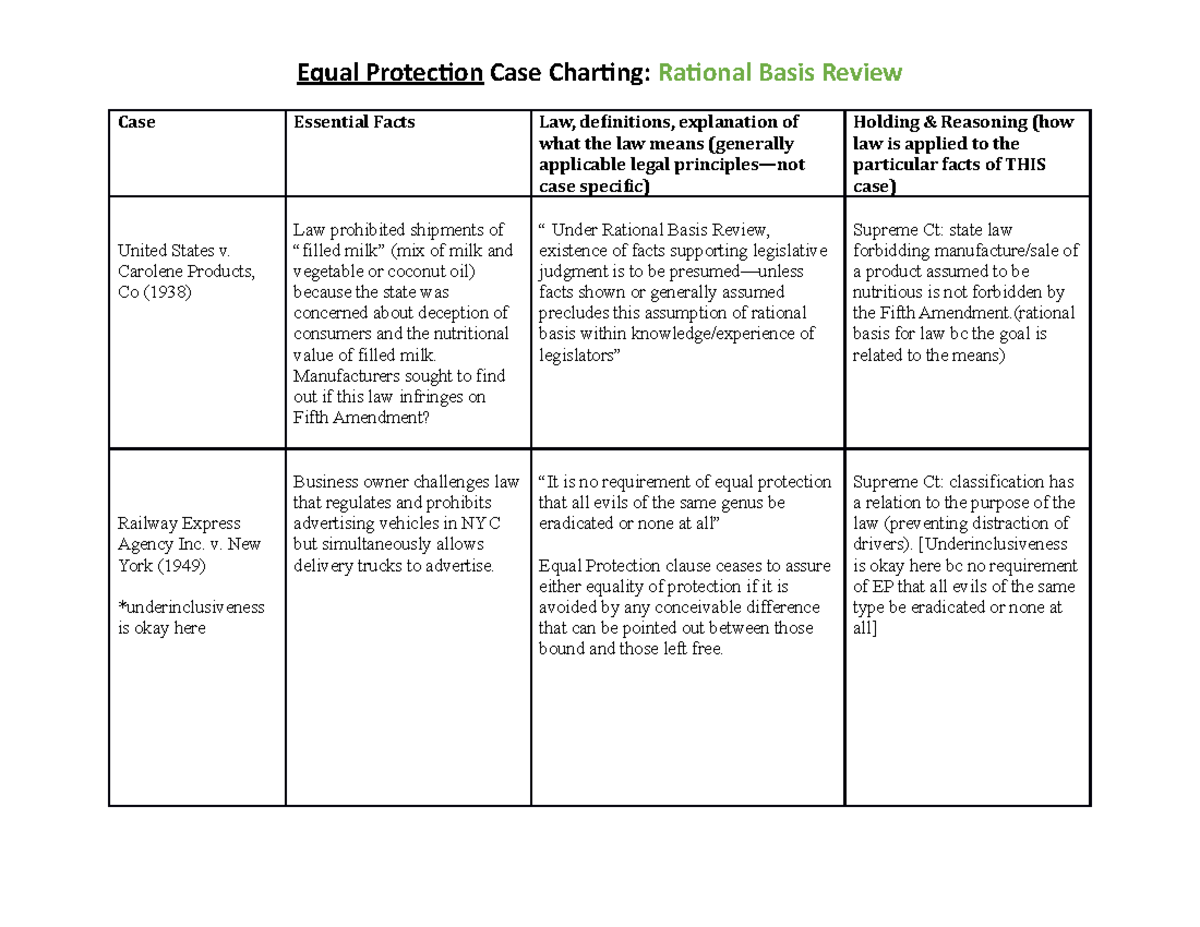 Case Charting - Rational Basis Review (EP) - Case Essential Facts Law ...