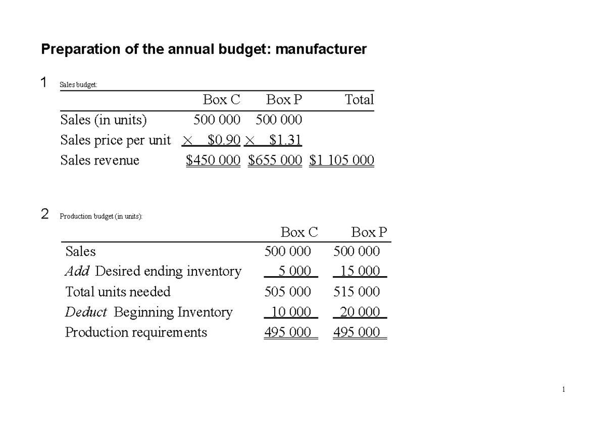 Week 1 Budgeting example solution - Management Accounting - Preparation ...