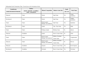 Minerals Observation Chart - Luster Relative Hardness Streak color ...