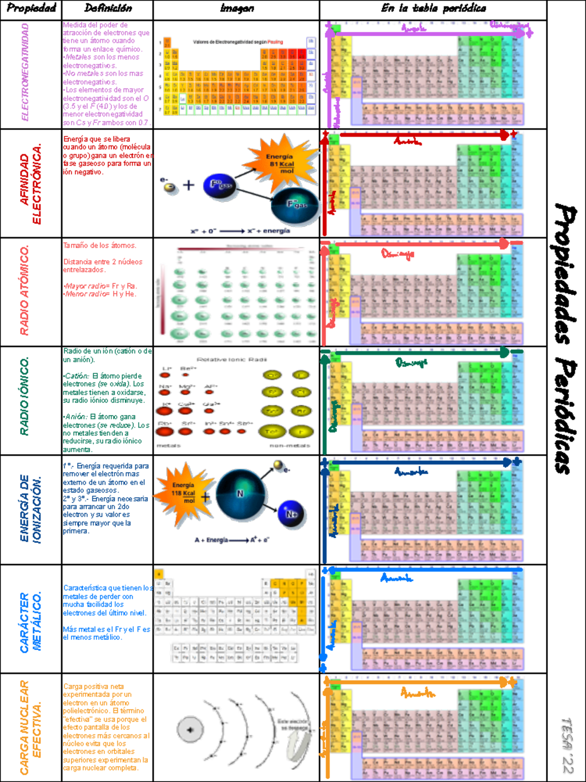 Propiedades Periódicas - Propiedad Definición Imagen En la tabla ...