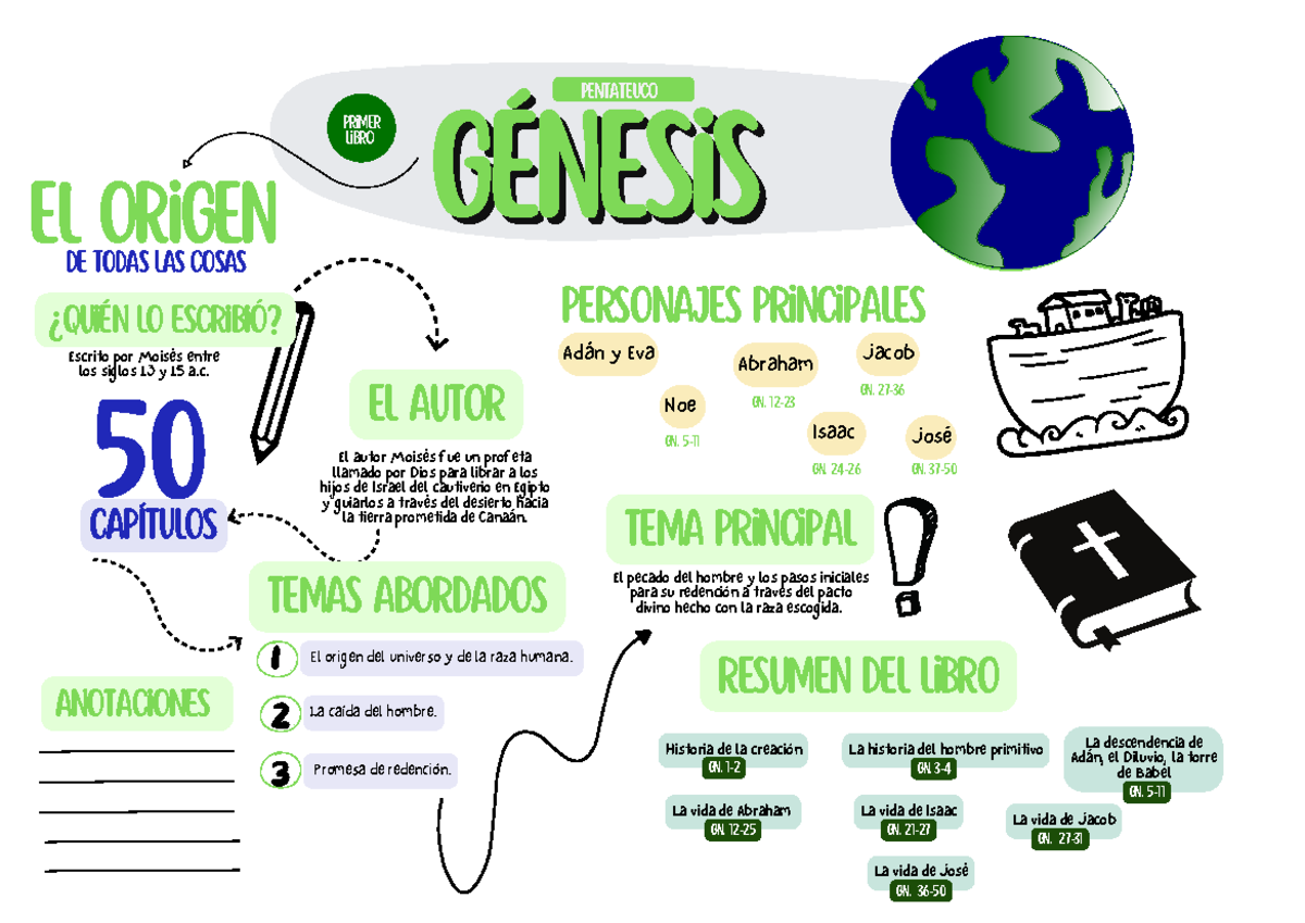 Mapas Mentales Estudio Biblico - 2 3 génesis génesis El origen ¿Quién ...