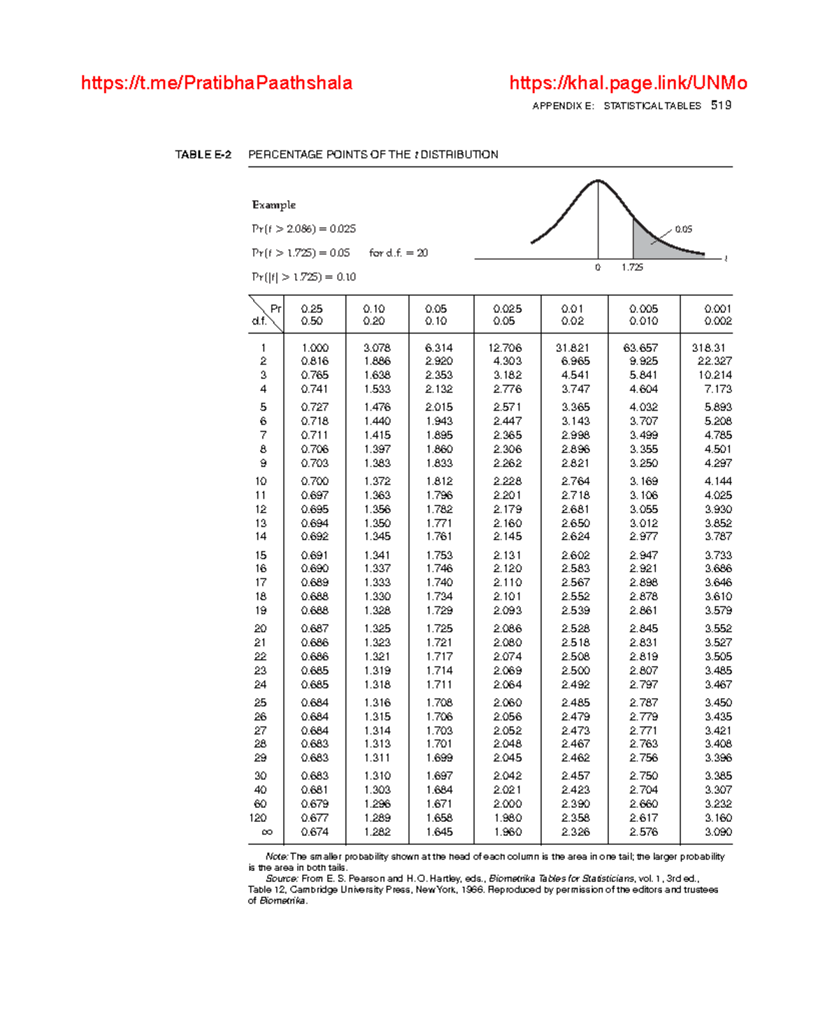 Gugirati Econometrics Book-542 - PERCENTAGE POINTS OF THE t ...