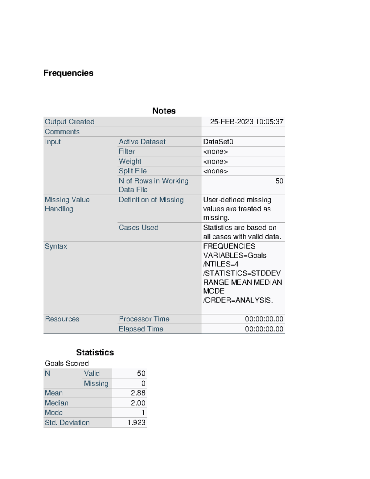 Observing Data Statistical Output Assignment Frequencies Notes Output Created 25 Feb 2023 10 