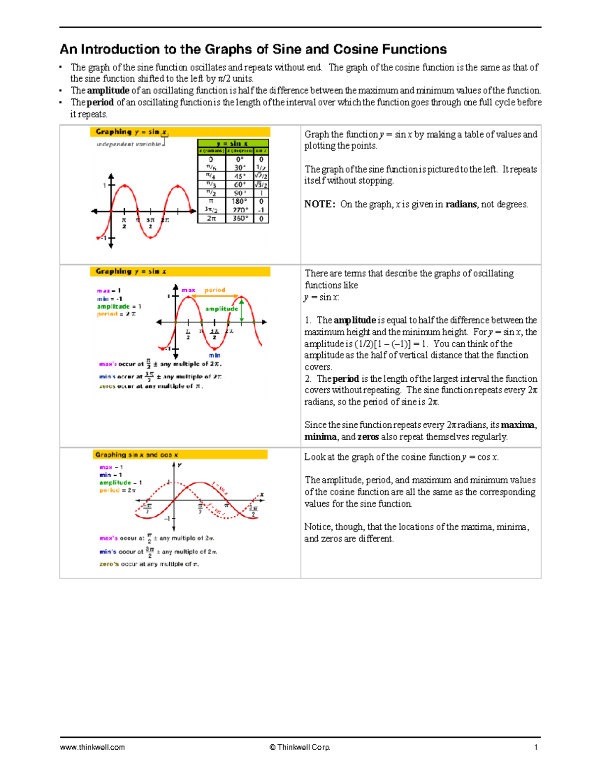 Red Assign 6 - week 6,7 notes - An Introduction to the Graphs of Sine ...