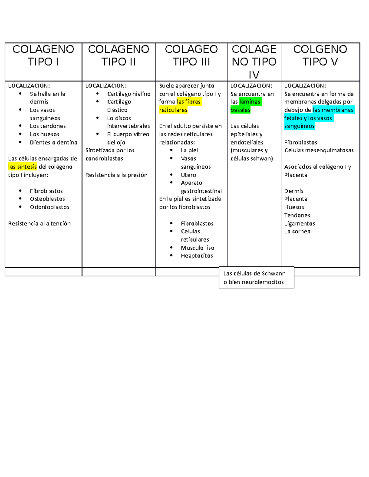Tipos DE Colageno - Resumen Histología - COLAGENO TIPO I COLAGENO TIPO ...