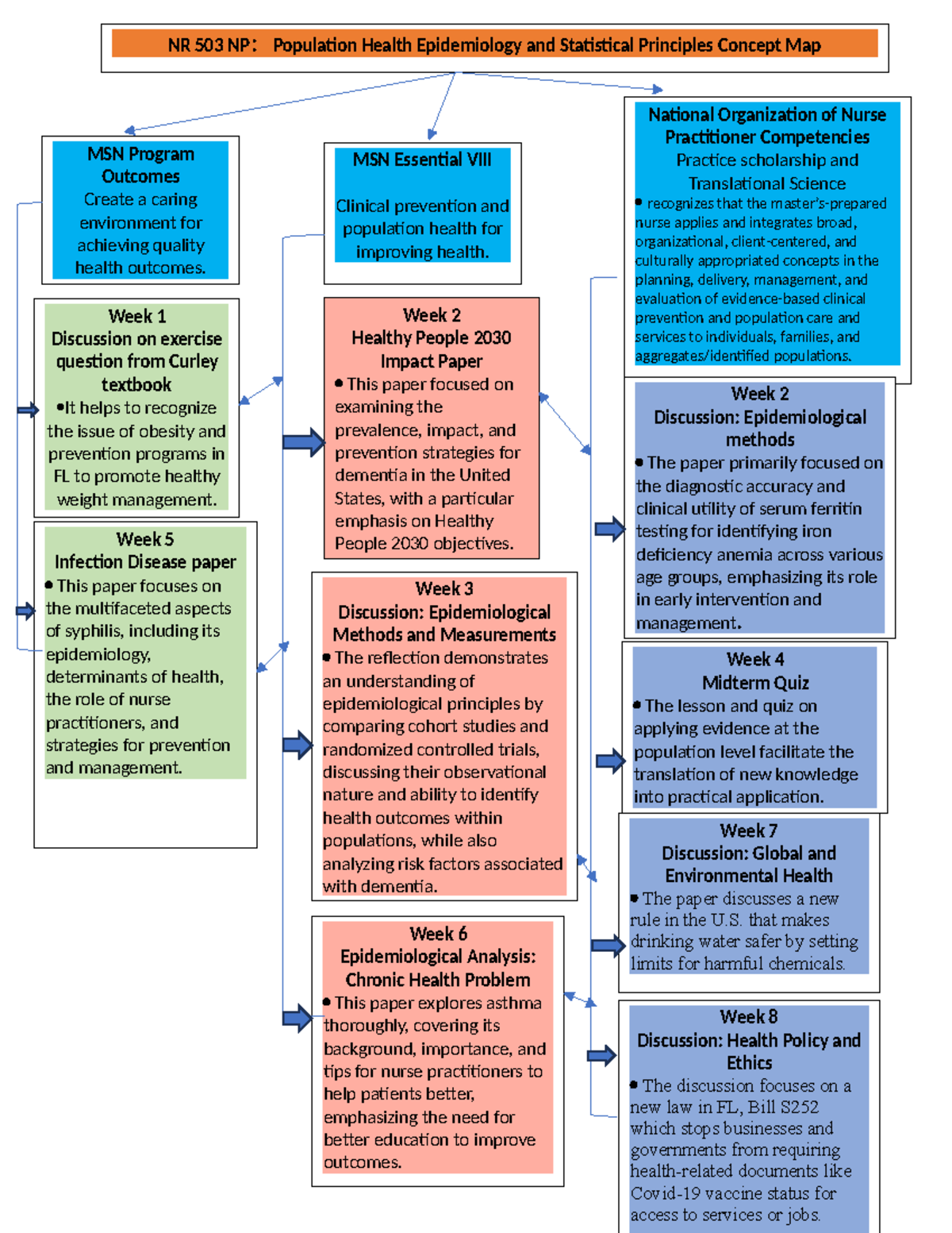 Week 7- concept map - NR 503 NP： Population Health Epidemiology and ...