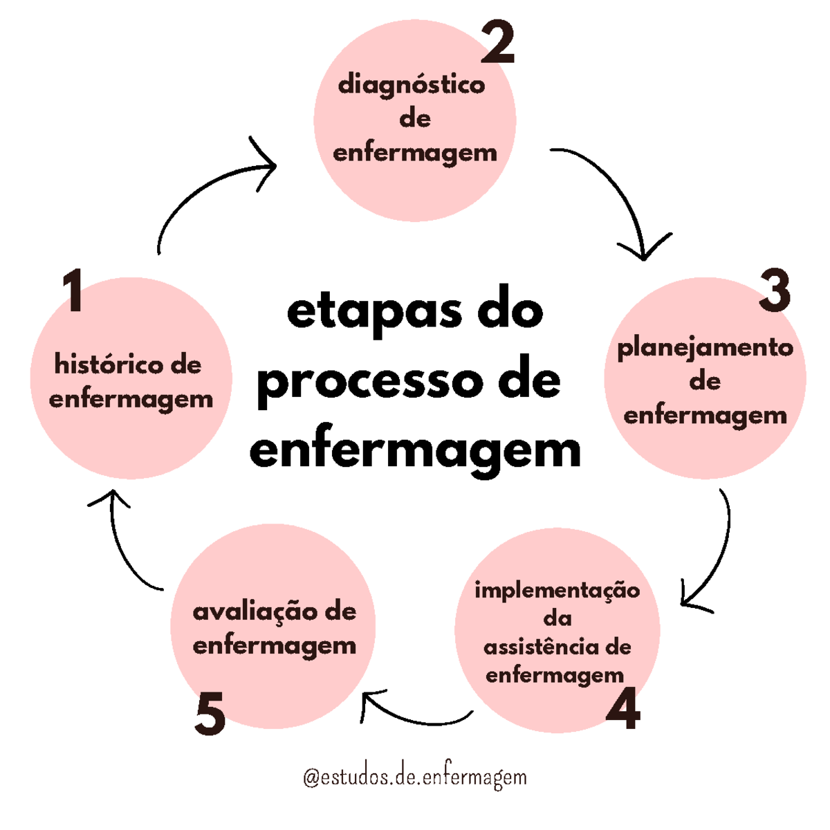 Etapas do processo de enfermagem - Teorias de Enfermagem - etapas do ...