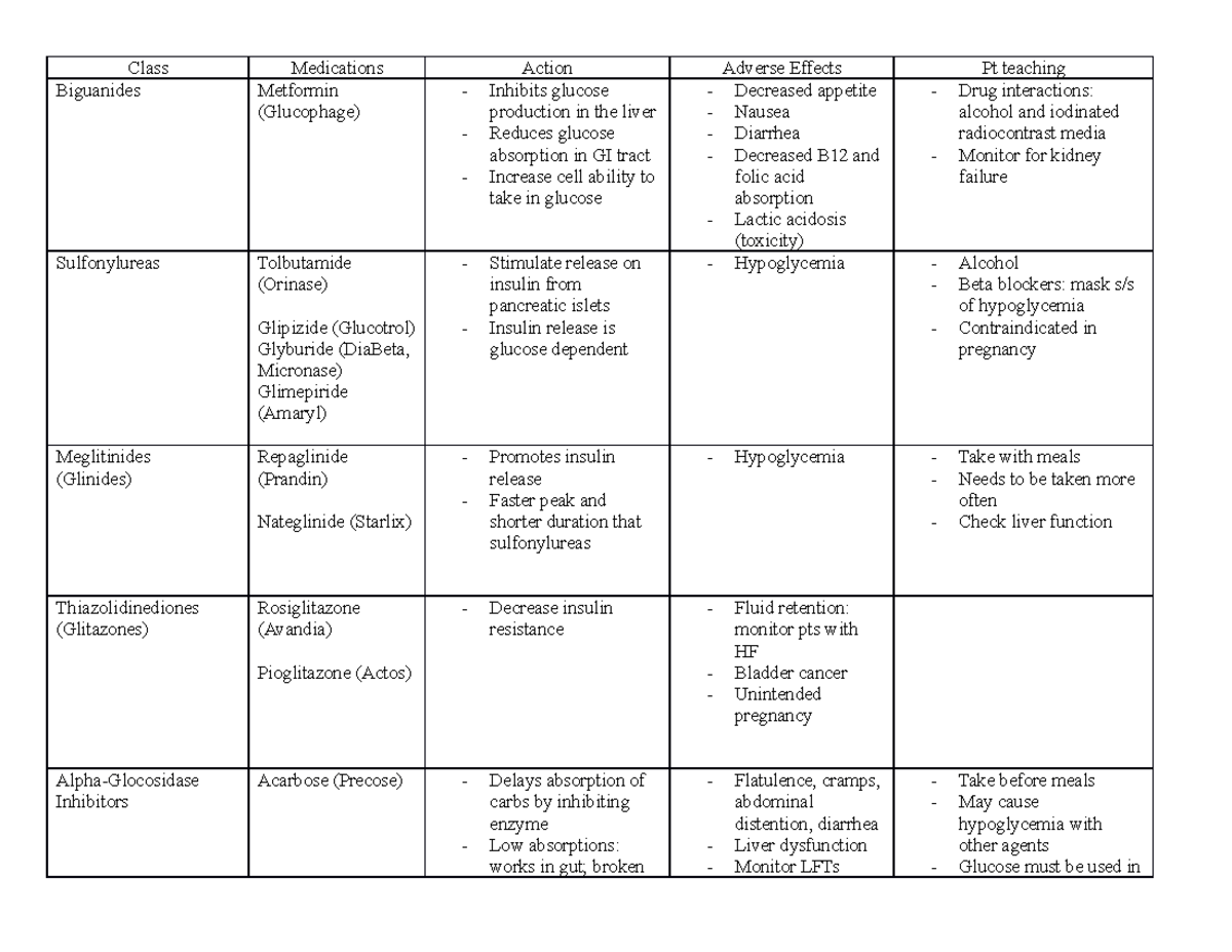 Diabetes med chart - Class Medications Action Adverse Effects Pt ...