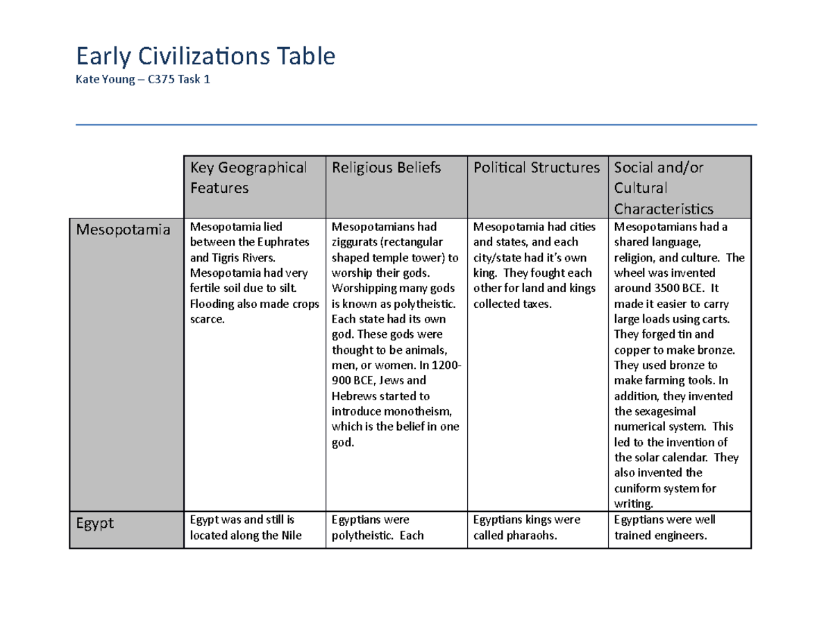 Early Civilization Table - Kate Young – C375 Task 1 Key Geographical ...