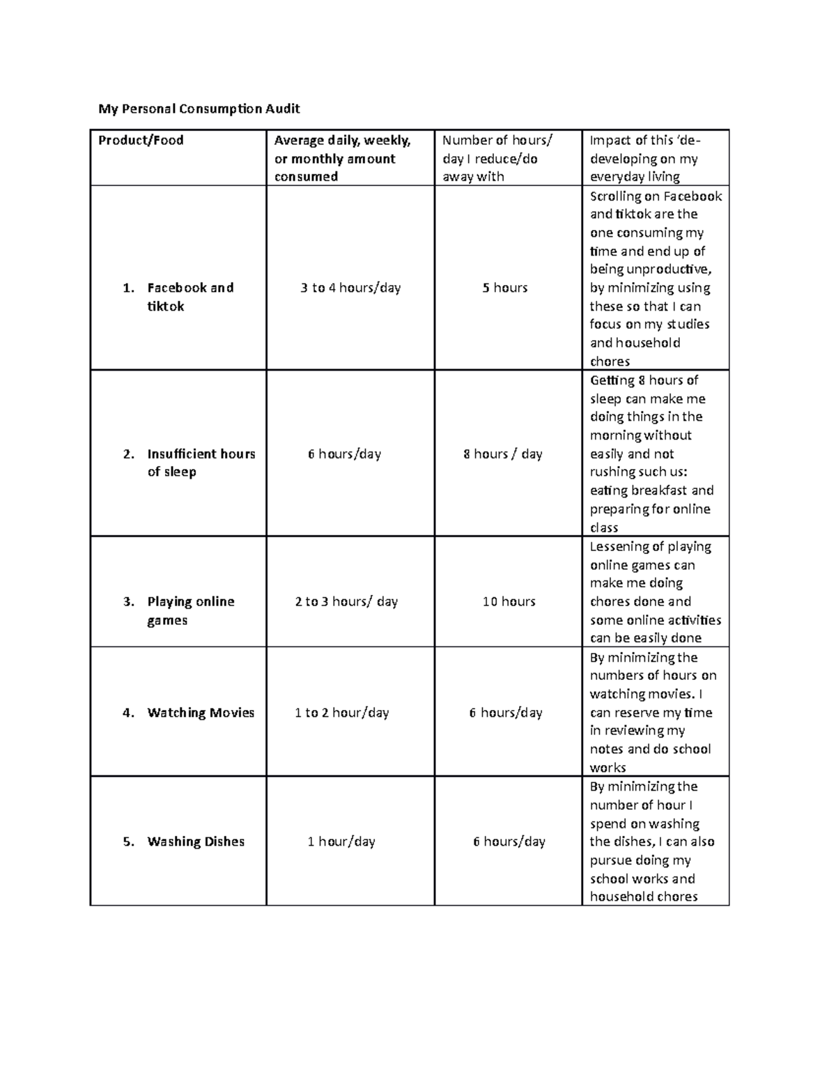 Midterms Assessment 2B - My Personal Consumption Audit Product/Food ...