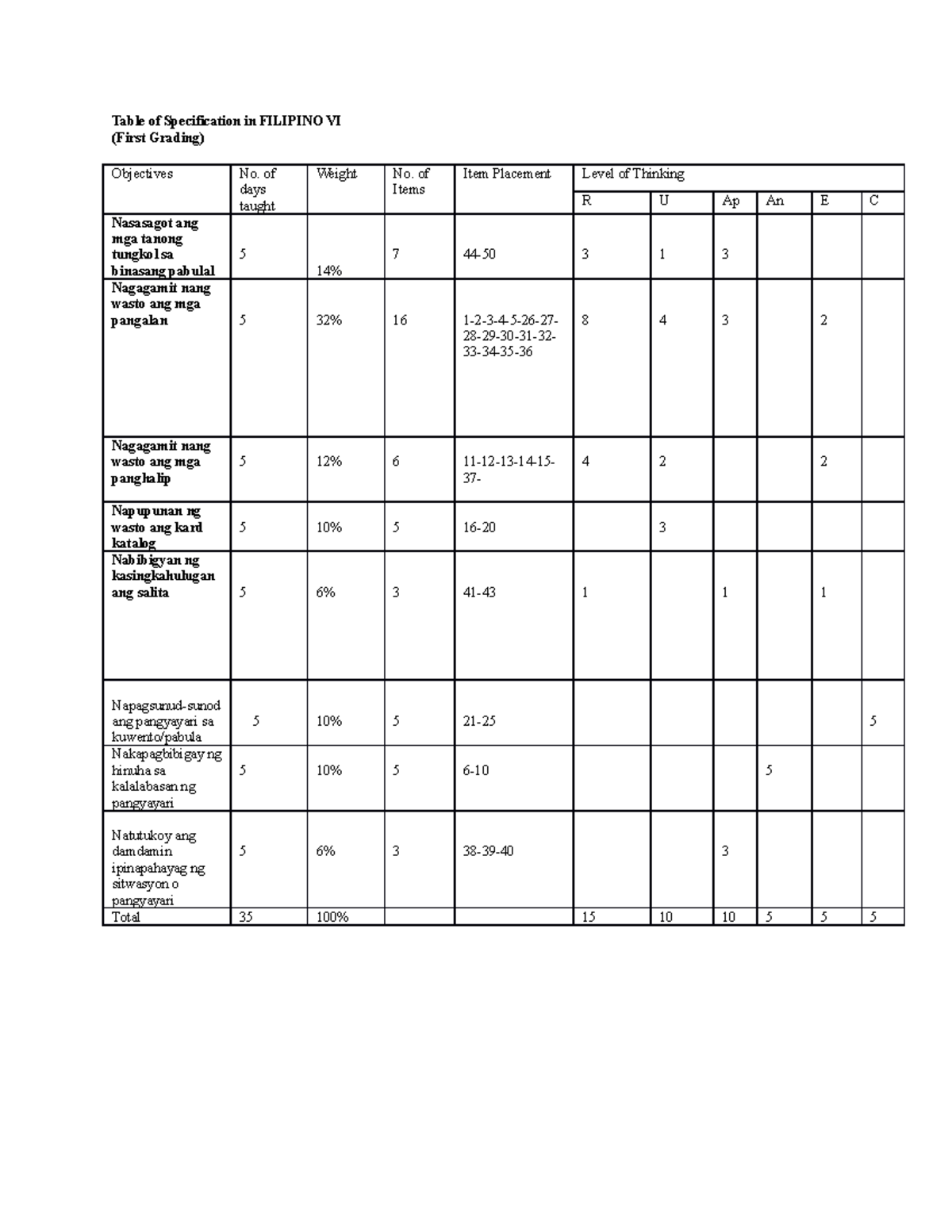 Episode 13.6 Table of Specification in Filipino VI - Table of ...