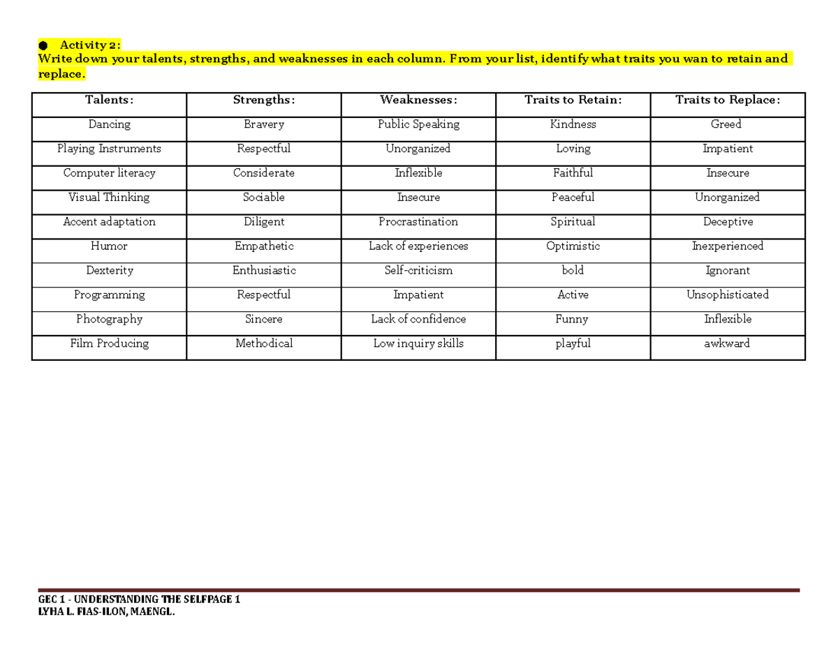 Act. 2 - Answers - Activity 2: Write down your talents, strengths, and ...