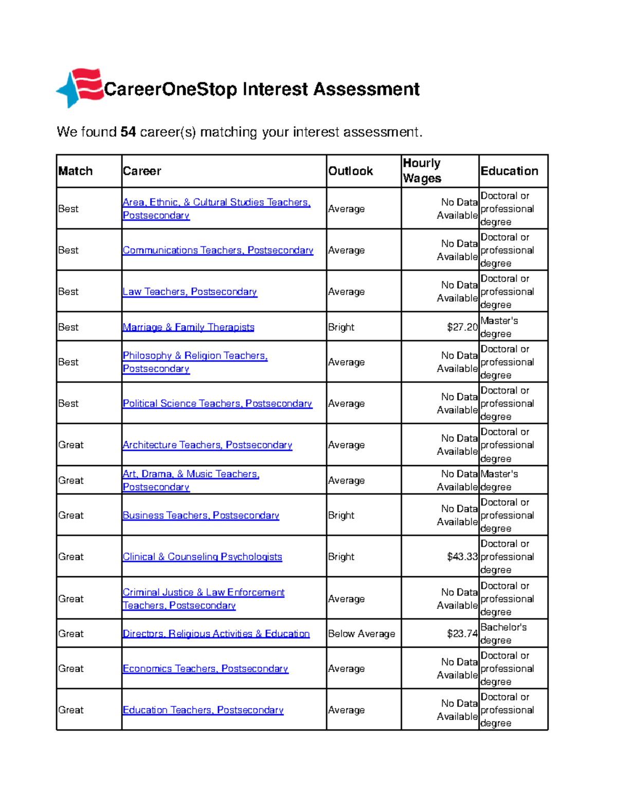 Interest Assessment Results - CareerOneStop Interest Assessment We ...