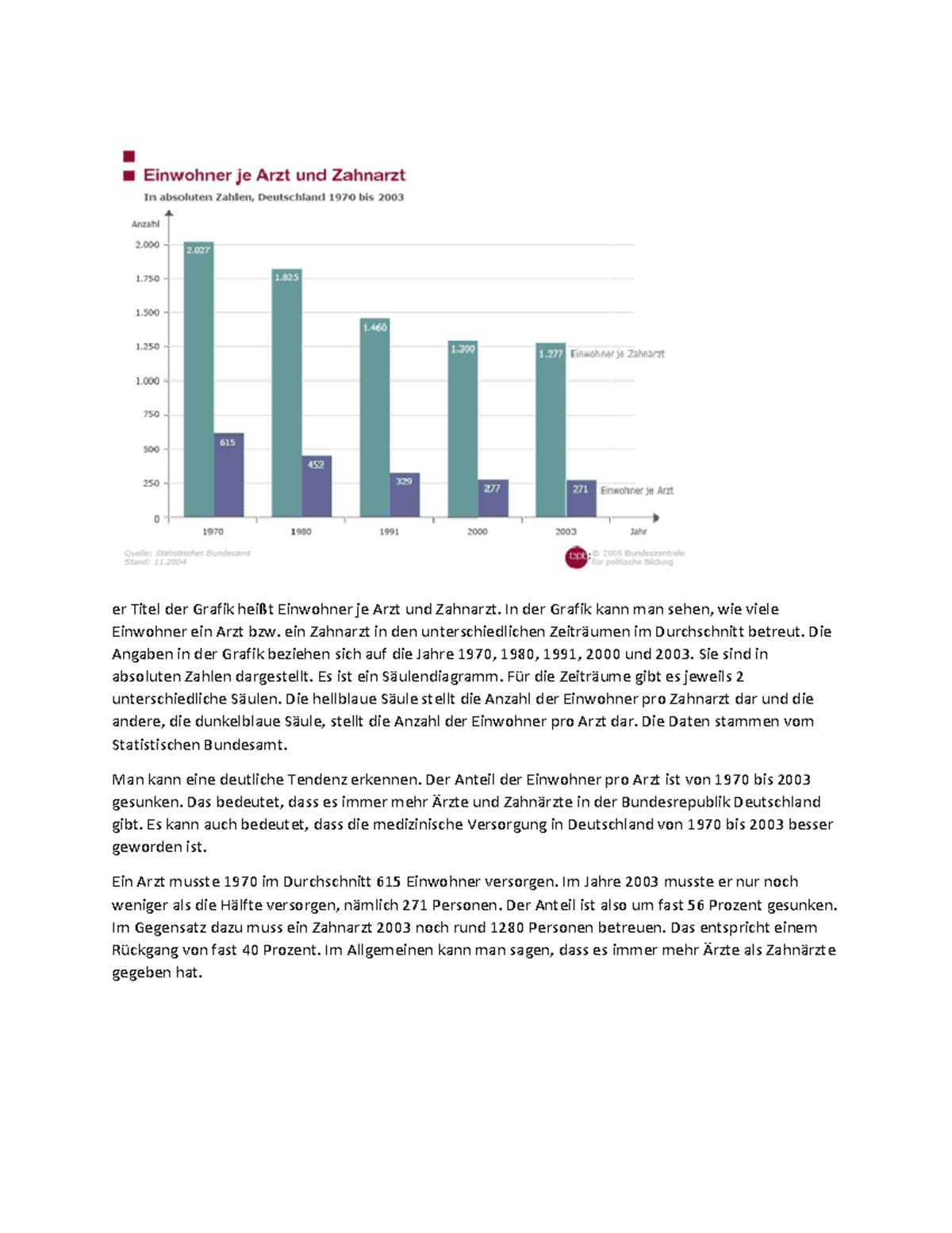 Einwohner je Arzt statistic testdaf prüfung - er Titel der Grafik heißt ...
