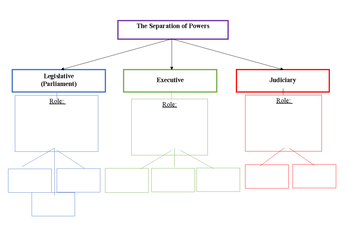 Separation of Powers - worksheet - The Separation of Powers Legislative ...