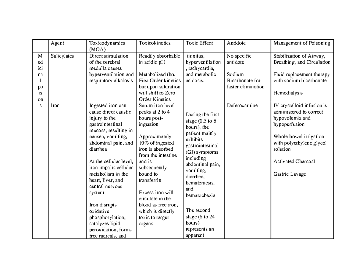 List of Toxic agents - Agent Toxicodynamics (MOA) Toxicokinetics Toxic ...
