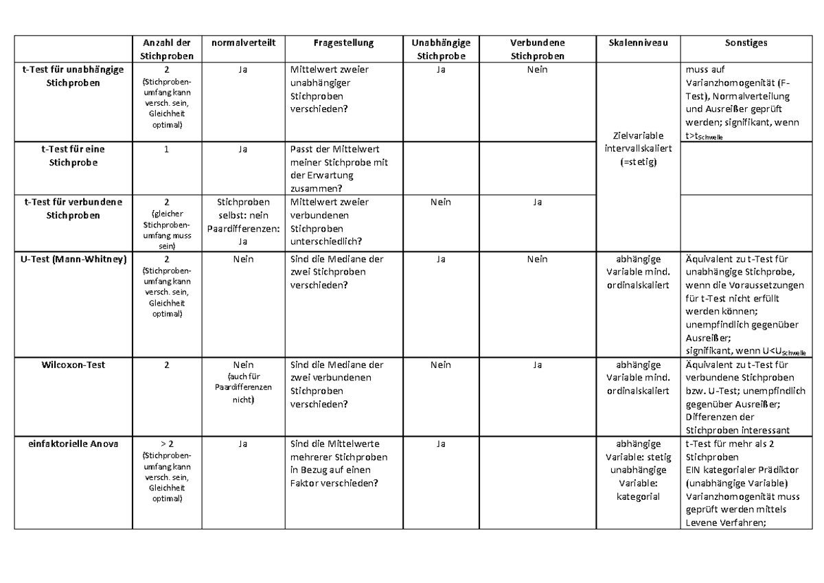 Tests Tabelle - Angaben ohne Gewähr - Anzahl der Stichproben ...