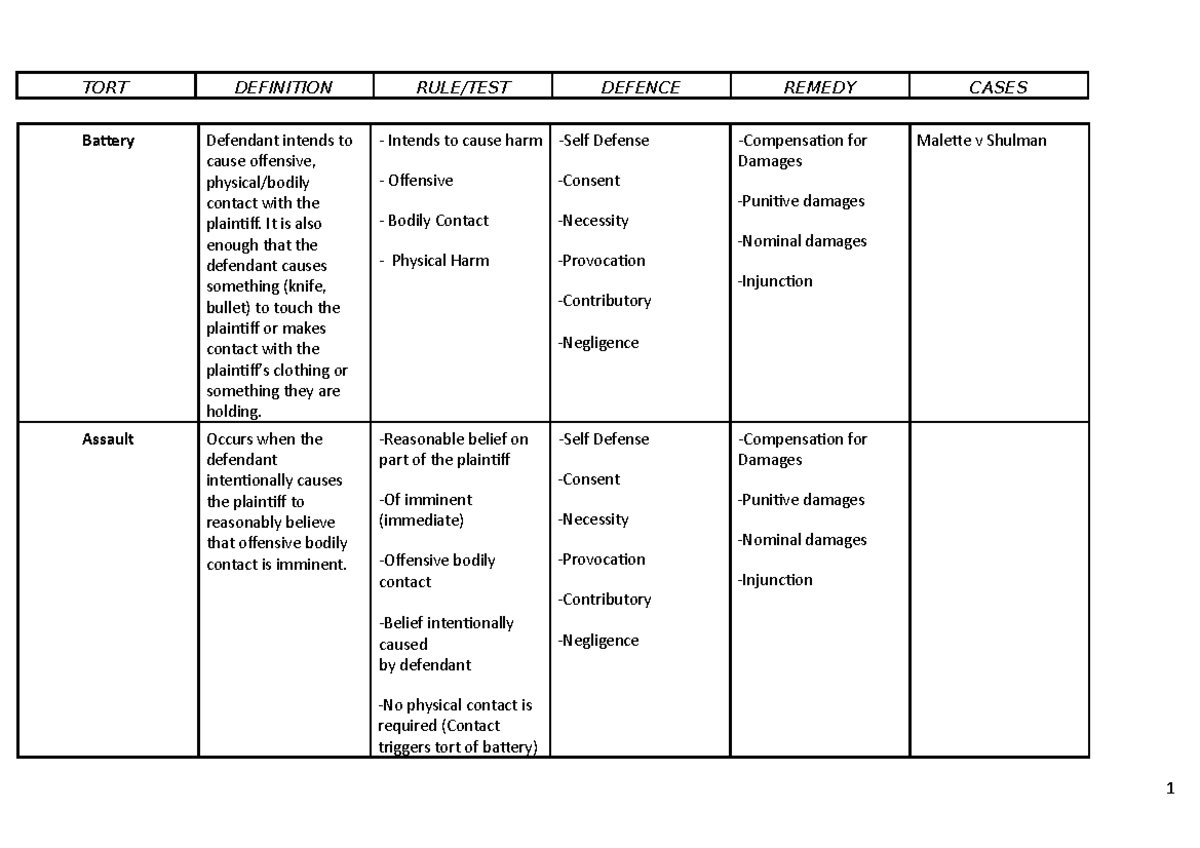 Law Torts Chart - Battery Defendant intends to cause offensive ...