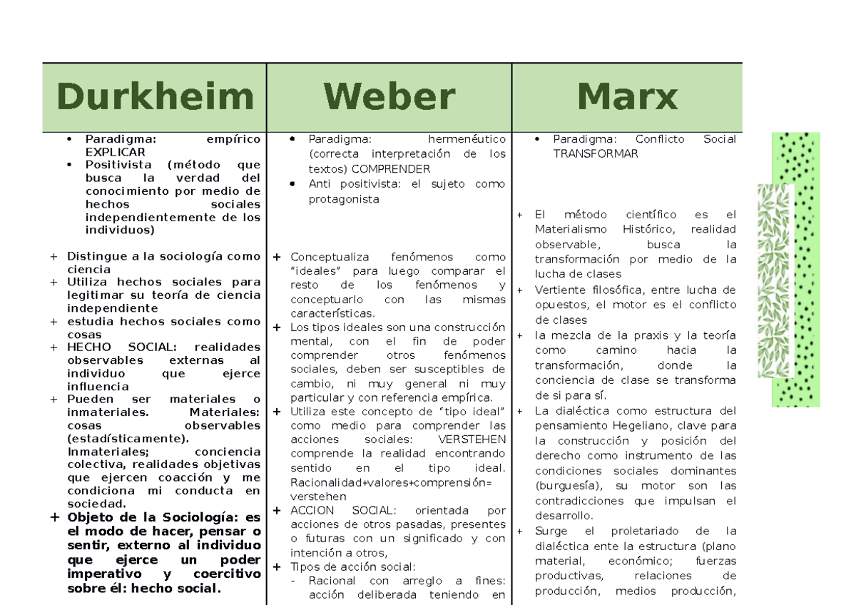 Comparativo Sociologia Durkheim, Weber, MARX - Durkheim Weber Marx ...