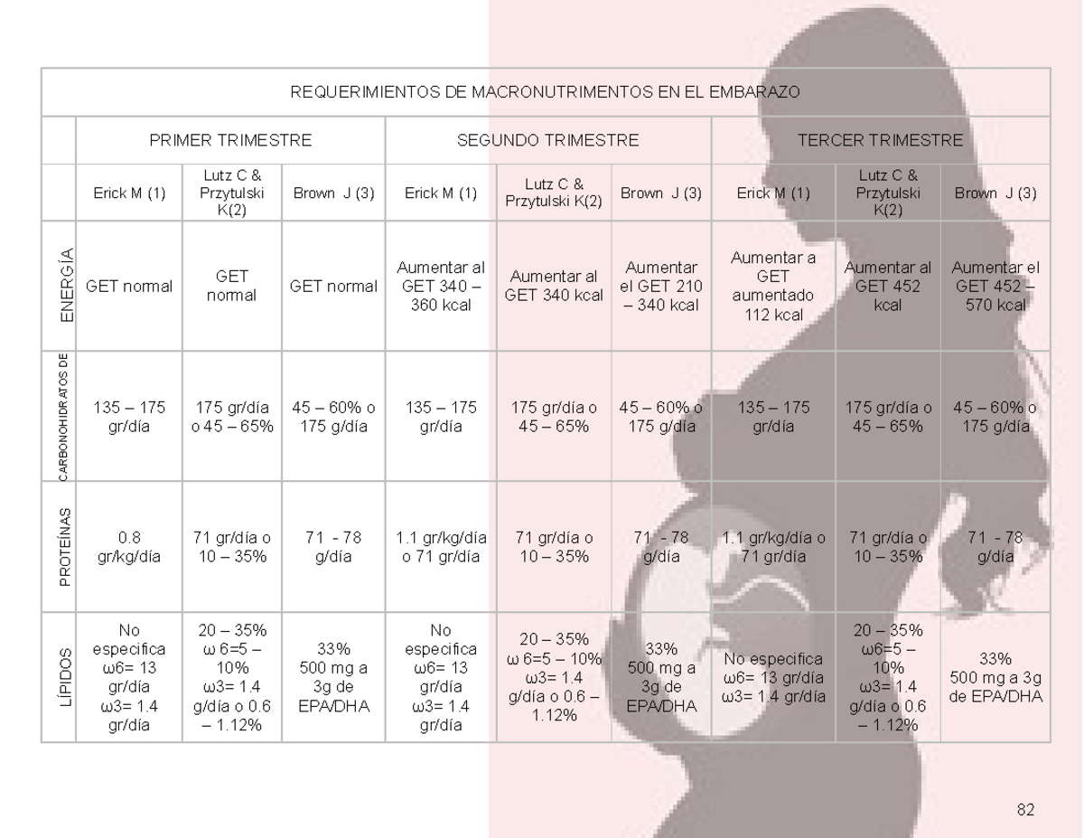 Manual DE Embarazo Horizontal - REQUERIMIENTOS DE MACRONUTRIMENTOS EN EL EMBARAZO Brown J (3 ...