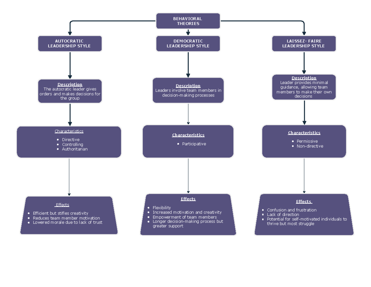 Leadership style concept map - Characteristics Directive Controlling ...