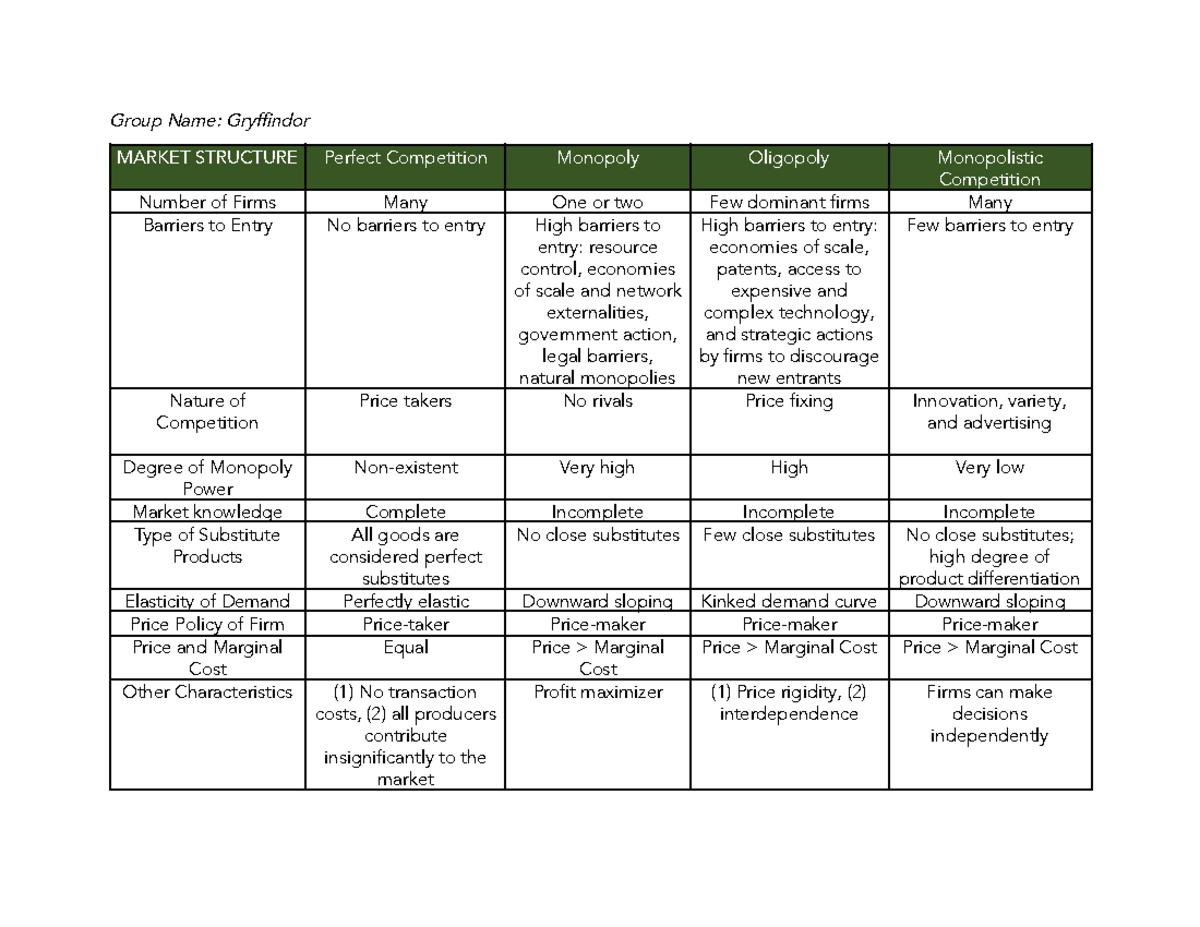Market Structures - Group Name: Gryffindor MARKET STRUCTURE Perfect ...