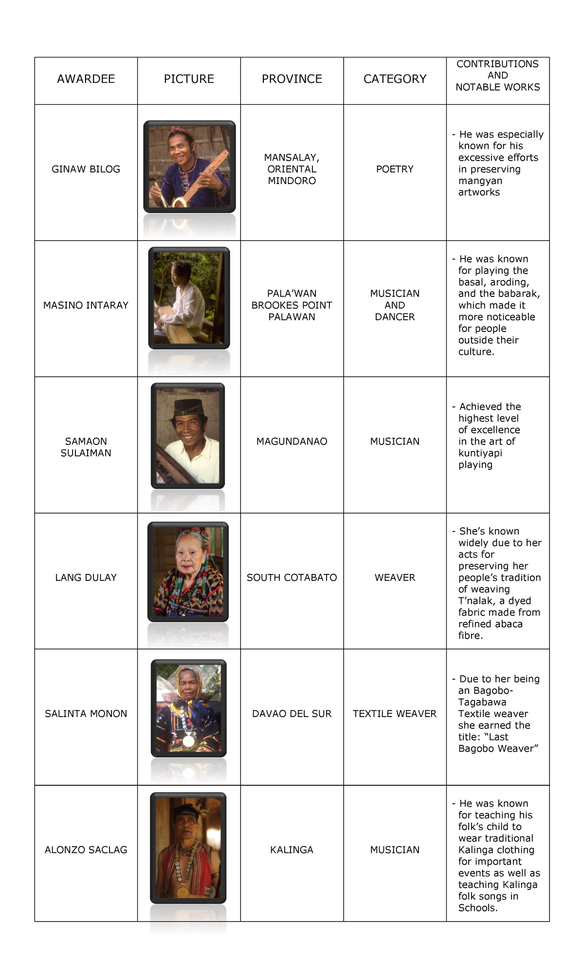 Awardee - Jabaha - AWARDEE PICTURE PROVINCE CATEGORY CONTRIBUTIONS AND ...