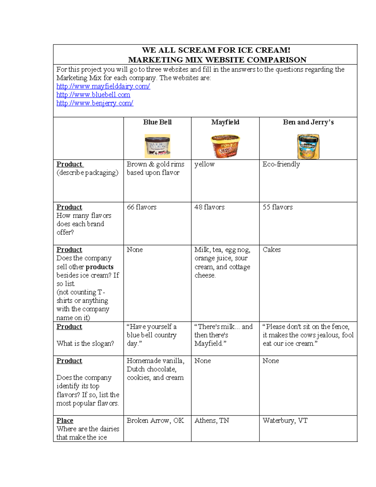 Ice Cream Marketing Mix Project - WE ALL SCREAM FOR ICE CREAM ...