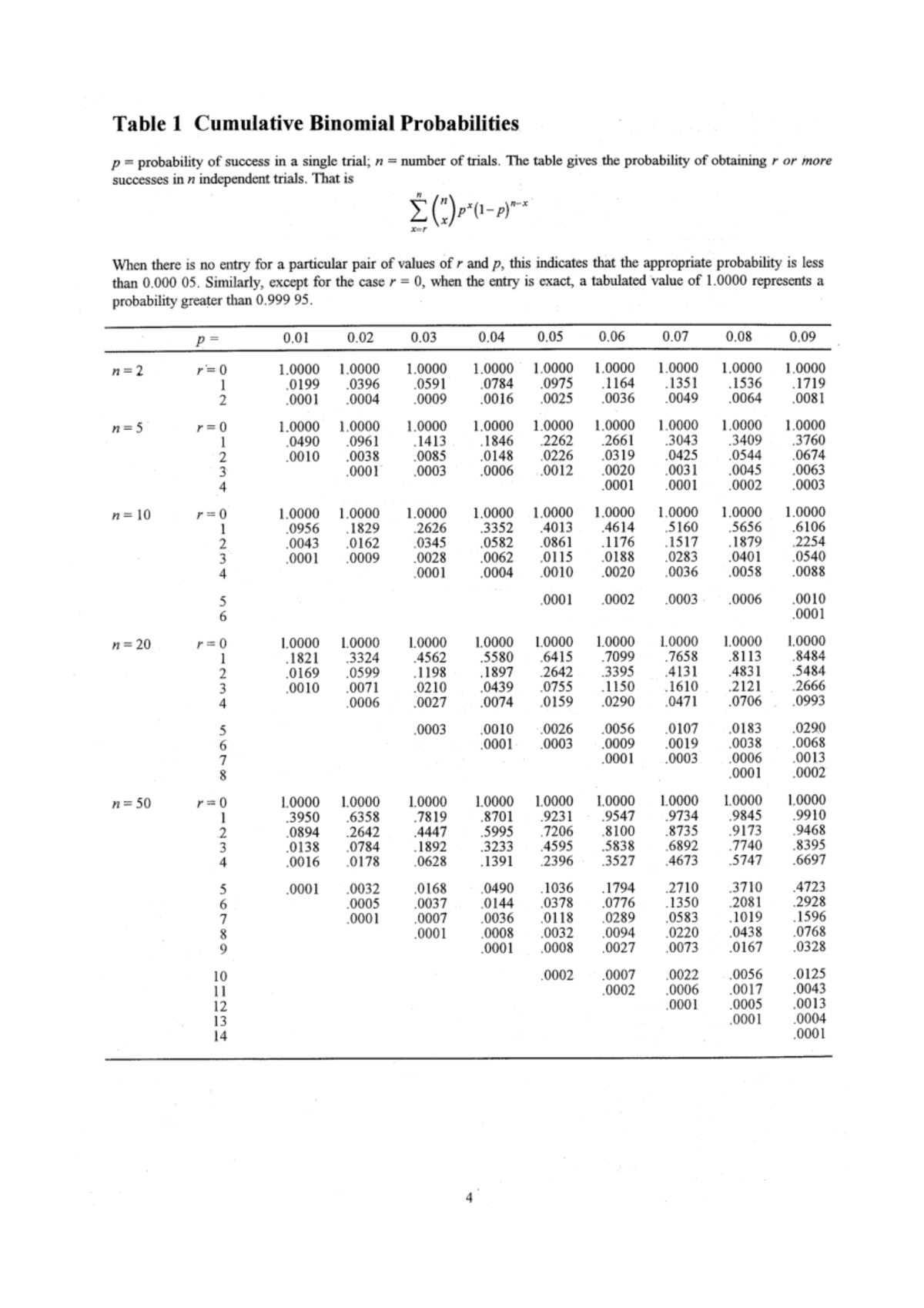 2. Statistical Tables - Statistics table - Table 1 Cumulative Binomial Probabilities p ...