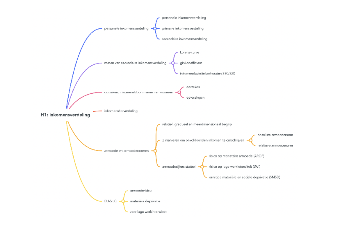 Mindmap reguliere economie - Economie - Studocu