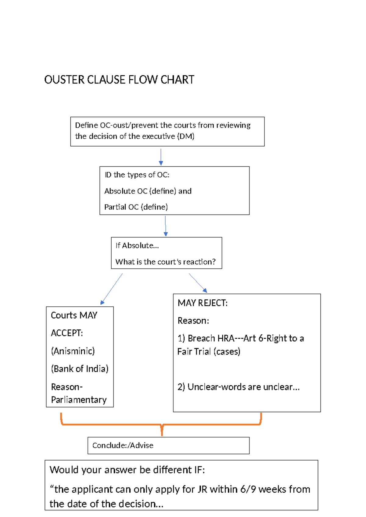 Ouster Clause FLOW Chart- 2023-2 - OUSTER CLAUSE FLOW CHART Define OC-oust/prevent the courts ...
