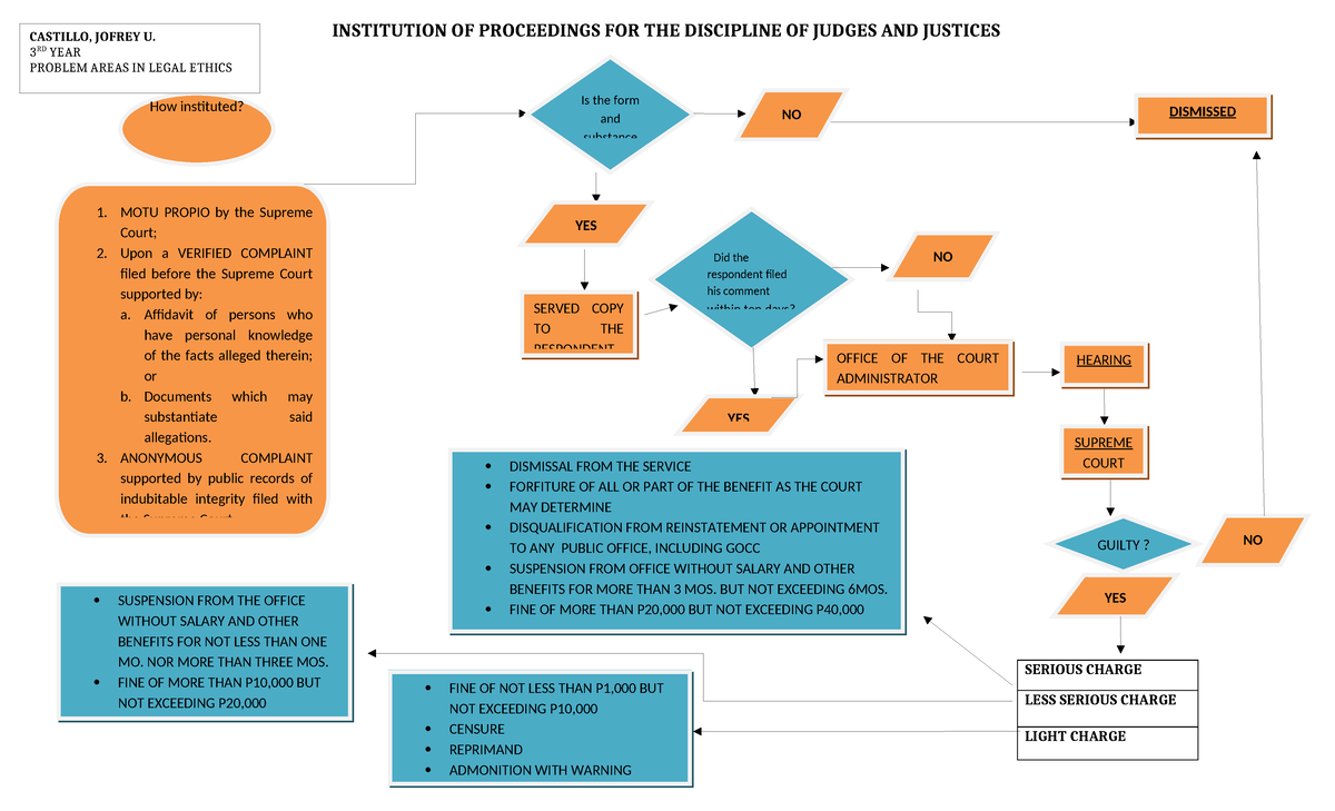Flowchart Institution OF Proceedings FOR THE Discipline OF Judges AND ...